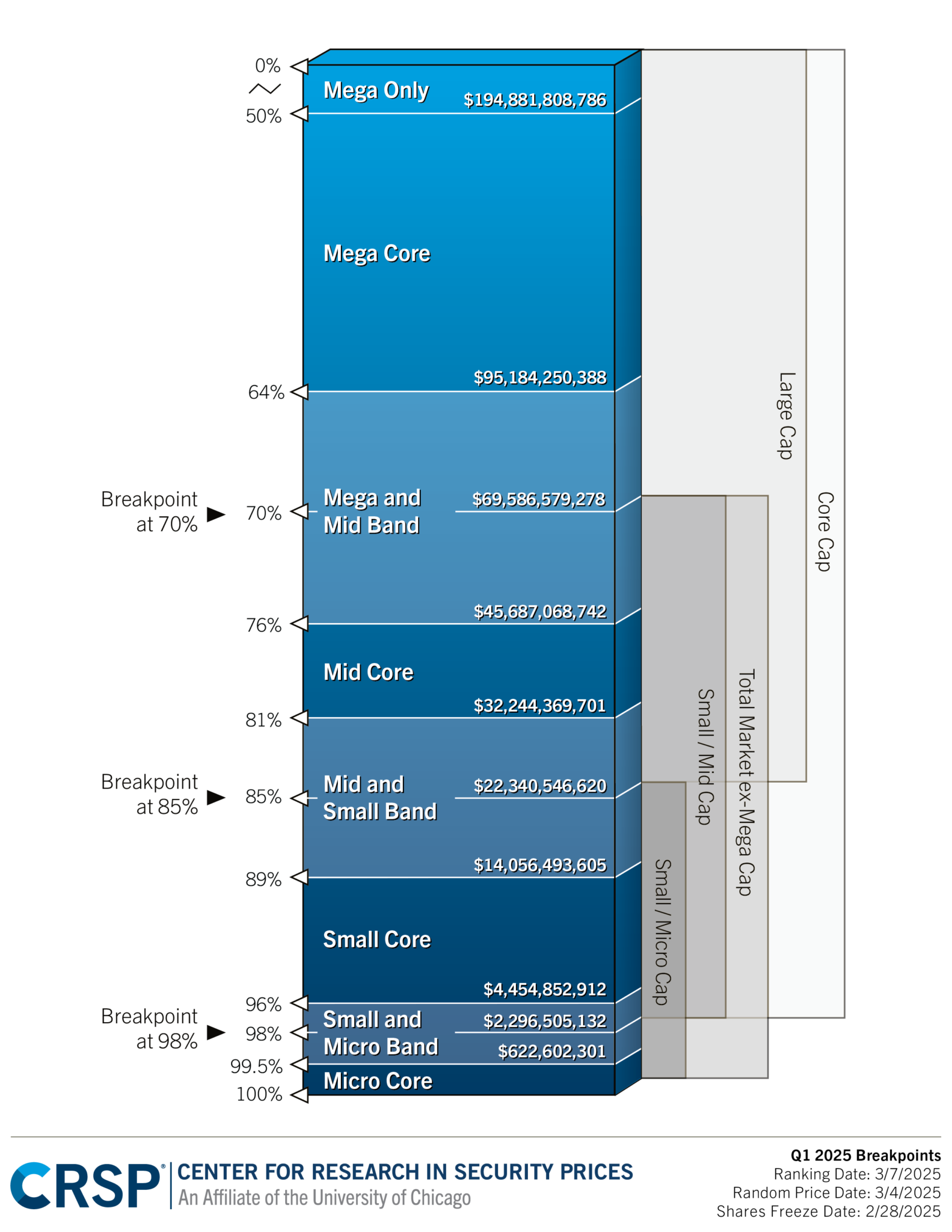 Breakpoints Chart - Center for Research in Security Prices