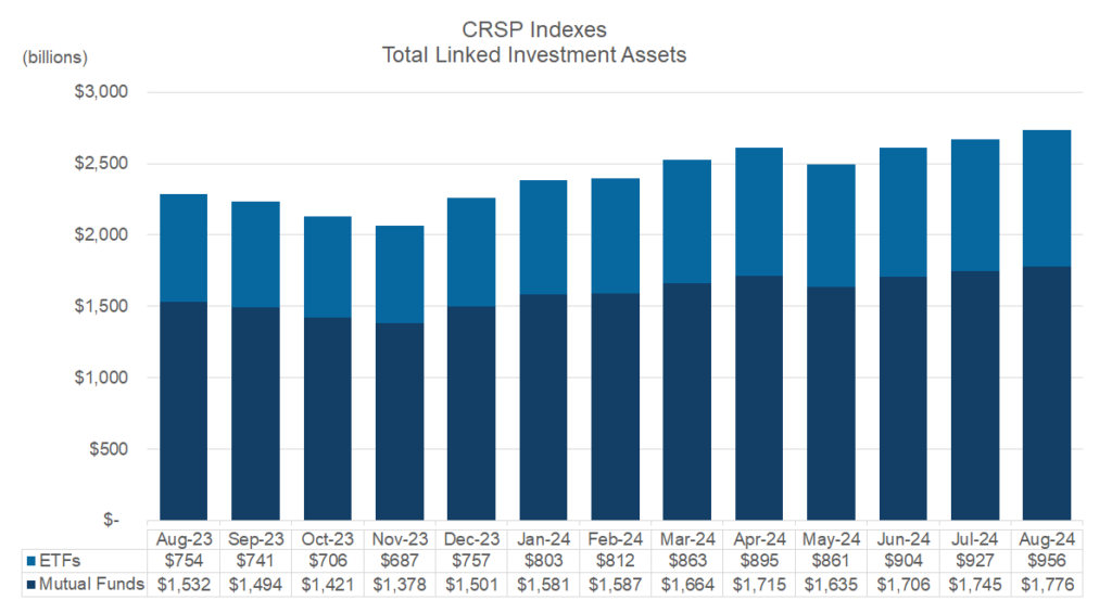Linked Asset Values - Center for Research in Security Prices